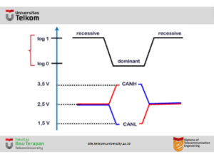 Apa itu CAN protocol ? | D3 Tekhnologi Telekomunikasi