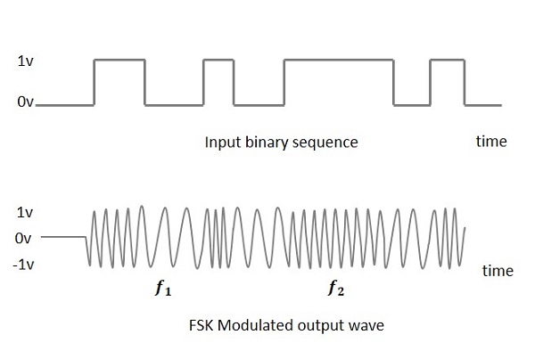 Frequency Shift Keying (FSK) | D3 Teknologi Telekomunikasi