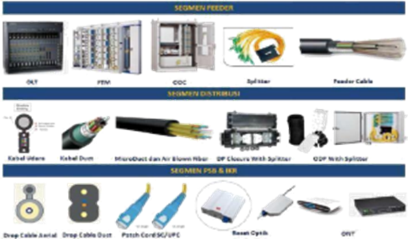 PERANCANGAN FTTH MENGGUNAKAN OPTISYSTEM | D3 Teknologi Telekomunikasi