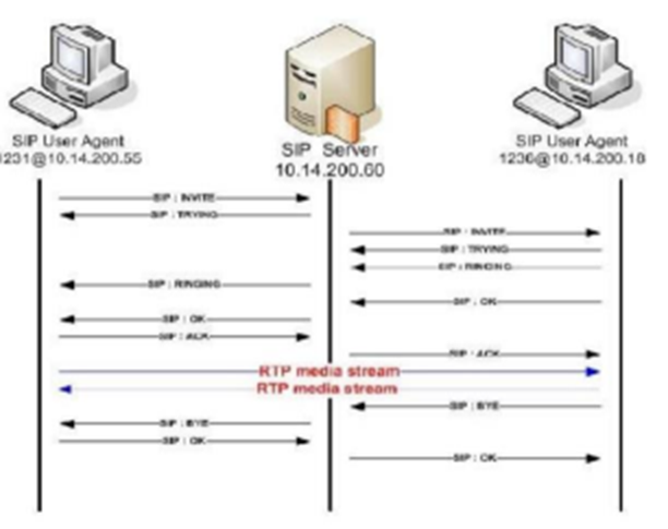 SIP VoIP Menggunakan Asterisk | D3 Teknologi Telekomunikasi