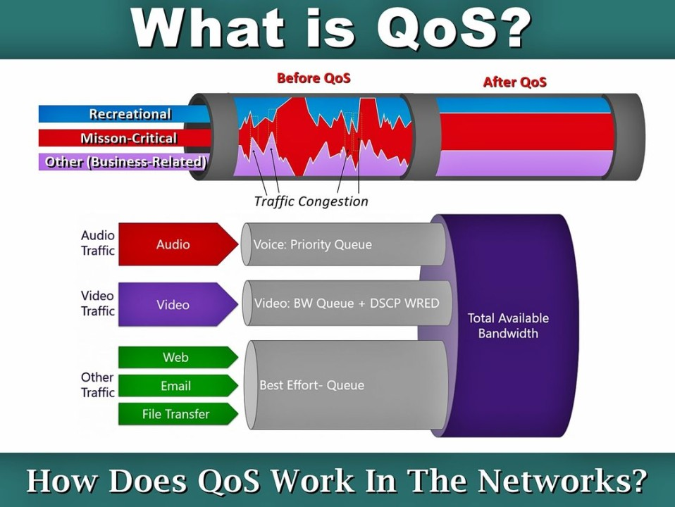 Optimasi QoS (Quality of Service): Prioritaskan Lalu Lintas Jaringan ...