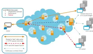 Cara Kerja Load Balancer dalam Mengelola Traffic Jaringan | D3 ...