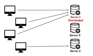 Cara Kerja Load Balancer dalam Mengelola Traffic Jaringan | D3 ...