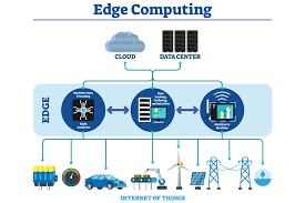Edge Computing: Arsitektur, Integrasi dengan Jaringan, dan Dampaknya ...